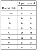 Minimization of DFA - Notes | Study Theory of Computation - Computer ...