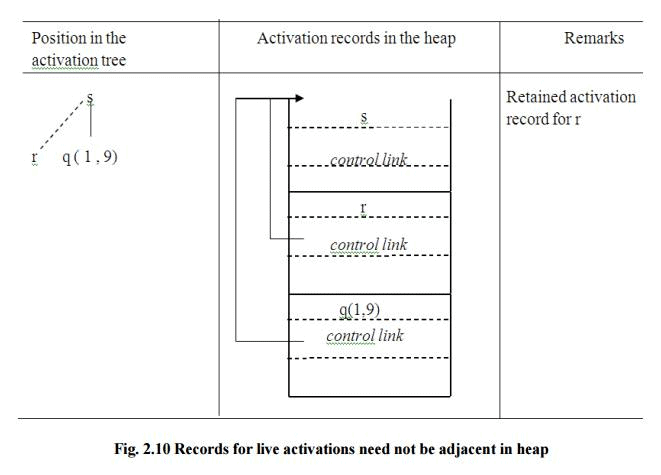 Storage Allocation Strategies Run Time Environments Computer Science And It Engineering