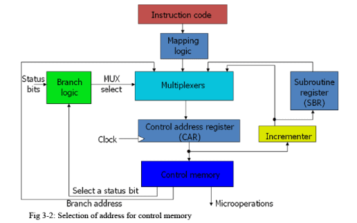 Addressing Sequencing Computer Organization And Architecture EduRev 