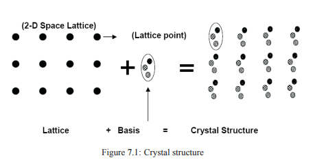 Introduction - Crystal Structure - Notes - Civil Engineering (CE)