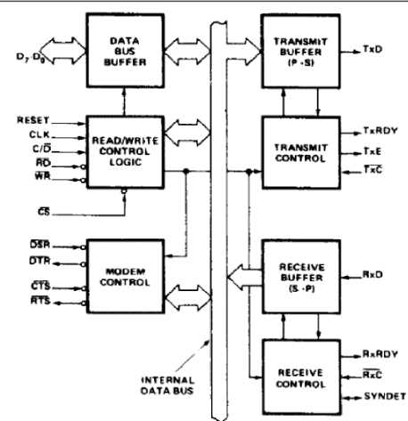 8251A-Programmable Communication Interface - Microprocessors and ...
