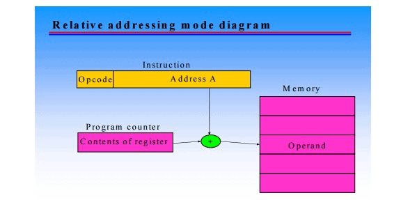 Addressing and Addressing Modes - Instructions, Computer Science and IT ...
