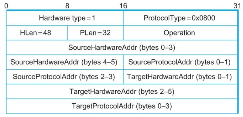 Data Link Layer - Notes | Study Computer Networks - Computer Science ...