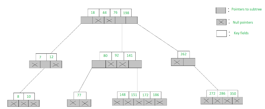 M-way Search Tree - Notes | Study Programming and Data Structures ...