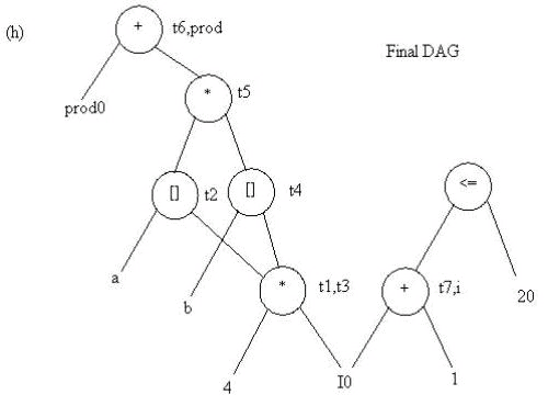 The Dag Representation For Basic Blocks Code Generation Computer Science And It Engineering 