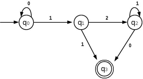 Finite Automata Computer Science Engineering (CSE) Notes | EduRev