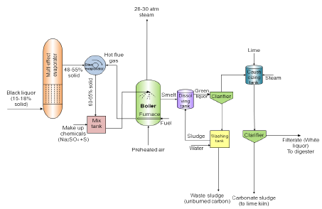 Chemical Recovery from Black Liquor and Production of Paper Chemical ...