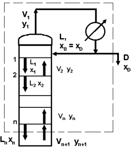 Analysis Of Binary Distillation In Tray Towers: McCabe Thiele Method ...
