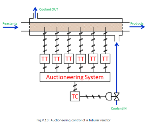 Auctioneering Control - Notes - Electrical Engineering (EE)