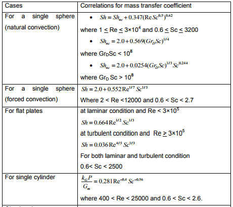 Correlation Of Mass Transfer Coefficients For Single Cylinder Chemical ...