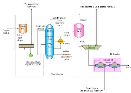 Preparation of Wood Pulp by Sulfate (kraft) Process Chemical ...