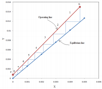 Countercurrent Multistage Absorption (Tray Absorber) - Notes | Study ...