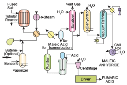 Manufacture of Maleic Anhydride and DDT Chemical Engineering Notes | EduRev
