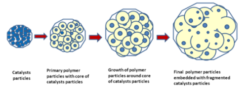 Polymerization Catalysts (Part - 2) Chemical Engineering Notes | EduRev