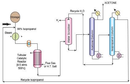 Isopropanol and Acetone from Propylene Chemical Engineering Notes | EduRev