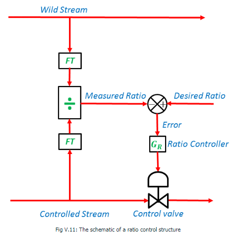 Ratio Control Electrical Engineering (EE) Notes | EduRev