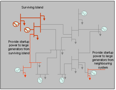 Power System Restoration - Notes - Electrical Engineering (EE)