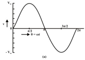Generation of Sinusoidal Voltage Waveform (AC) and Some Fundamental ...