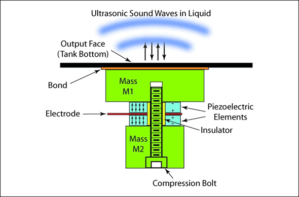 Piezoelectric Transducers: Working and Applications - Notes | Study ...
