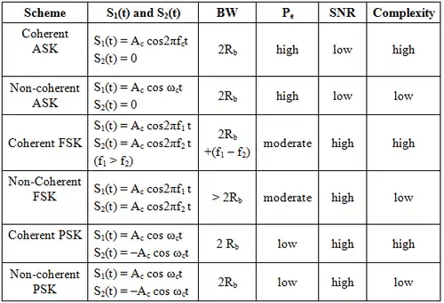 Digital Modulation Schemes - Notes | Study Communication System ...