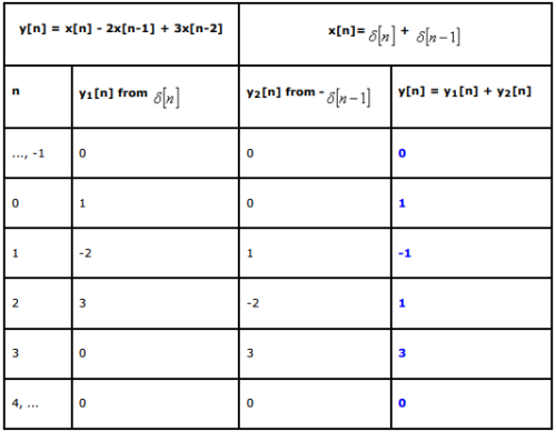 Linear Shift Invariant Systems - Notes | Study Signals and Systems ...