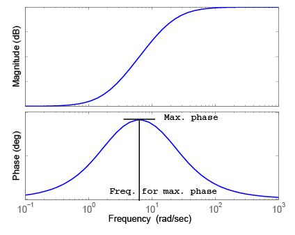Lecture 19 - Compensator Design Using Bode Plot Electrical Engineering ...
