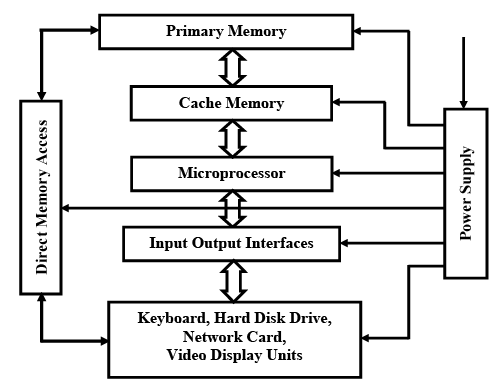 Embedded Systems Components (Part - 1) Computer Science Engineering ...