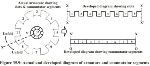 Constructional Features of DC Machines - 2 - Notes | Study Basic ...