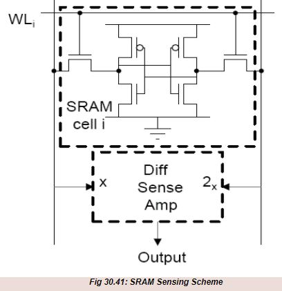 SRAM and DRAM Peripherals Electrical Engineering (EE) Notes | EduRev