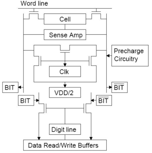 SRAM and DRAM Peripherals Electrical Engineering (EE) Notes | EduRev
