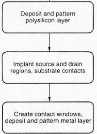 CMOS Inverter Fabrication Process - Notes - Electrical Engineering (EE)