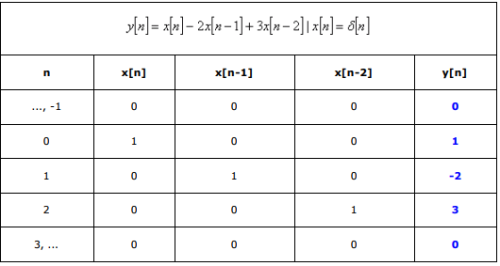 Linear Shift Invariant Systems - Notes | Study Signals and Systems ...