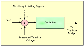 Reactive Power and Voltage Control Electrical Engineering (EE) Notes ...