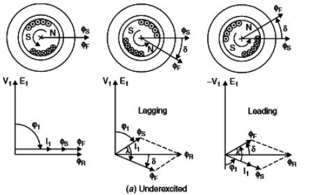 Study Notes For Synchronous Machines - 1 - Notes | Study Electrical ...