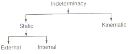 Determinacy & Indeterminacy of Structures - Notes | Study Structural ...