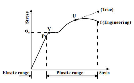 Design For Static Loading (Part - 1) Mechanical Engineering Notes | EduRev