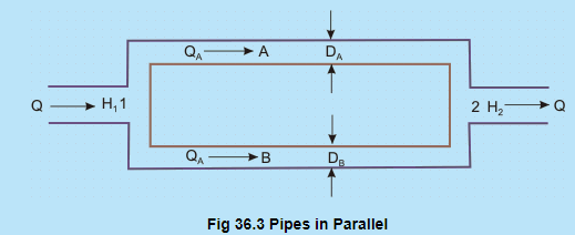 Flow Through Branched Pipes - Notes | Study Fluid Mechanics for ...