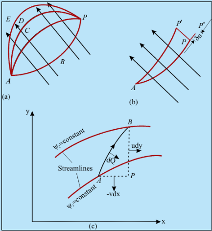Stream Function Civil Engineering (CE) Notes | EduRev