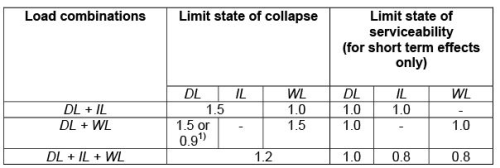 Philosophies of Design by Limit State Method - Notes - Civil ...
