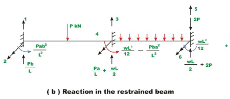 The Direct Stiffness Method: Beams - 2 - Notes | Study Structural ...