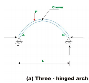Three Hinged Arch (Part - 1) Civil Engineering (CE) Notes | EduRev