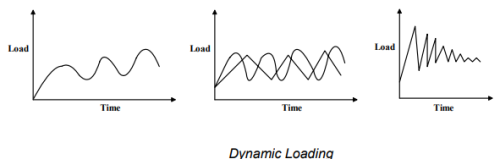 Design For Static Loading (Part - 1) Mechanical Engineering Notes | EduRev