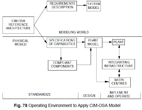 CIM Implementation (Part - 2) Mechanical Engineering Notes | EduRev