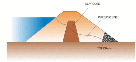 Design and Construction of Concrete Gravity Dams (Part -7) Civil ...