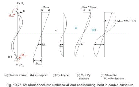 Slender Columns Civil Engineering (CE) Notes | EduRev