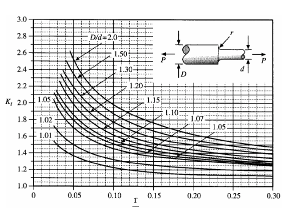 Stress Concentration (Part - 1) Mechanical Engineering Notes | EduRev