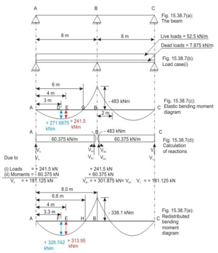 Redistribution of Moments, Theory and Numerical Problems Civil ...