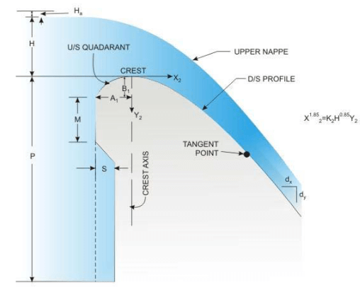 Spillways and Energy Dissipators (Part - 3) - Notes - Civil Engineering ...