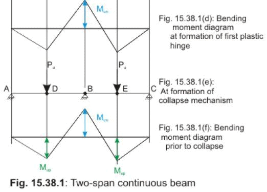 Redistribution of Moments, Theory and Numerical Problems - Notes ...