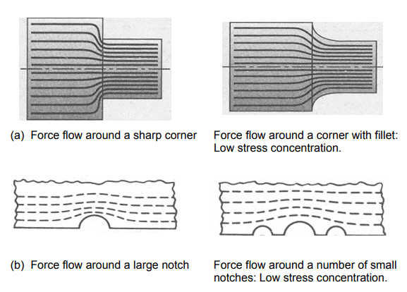 Stress Concentration (Part - 1) Mechanical Engineering Notes | EduRev